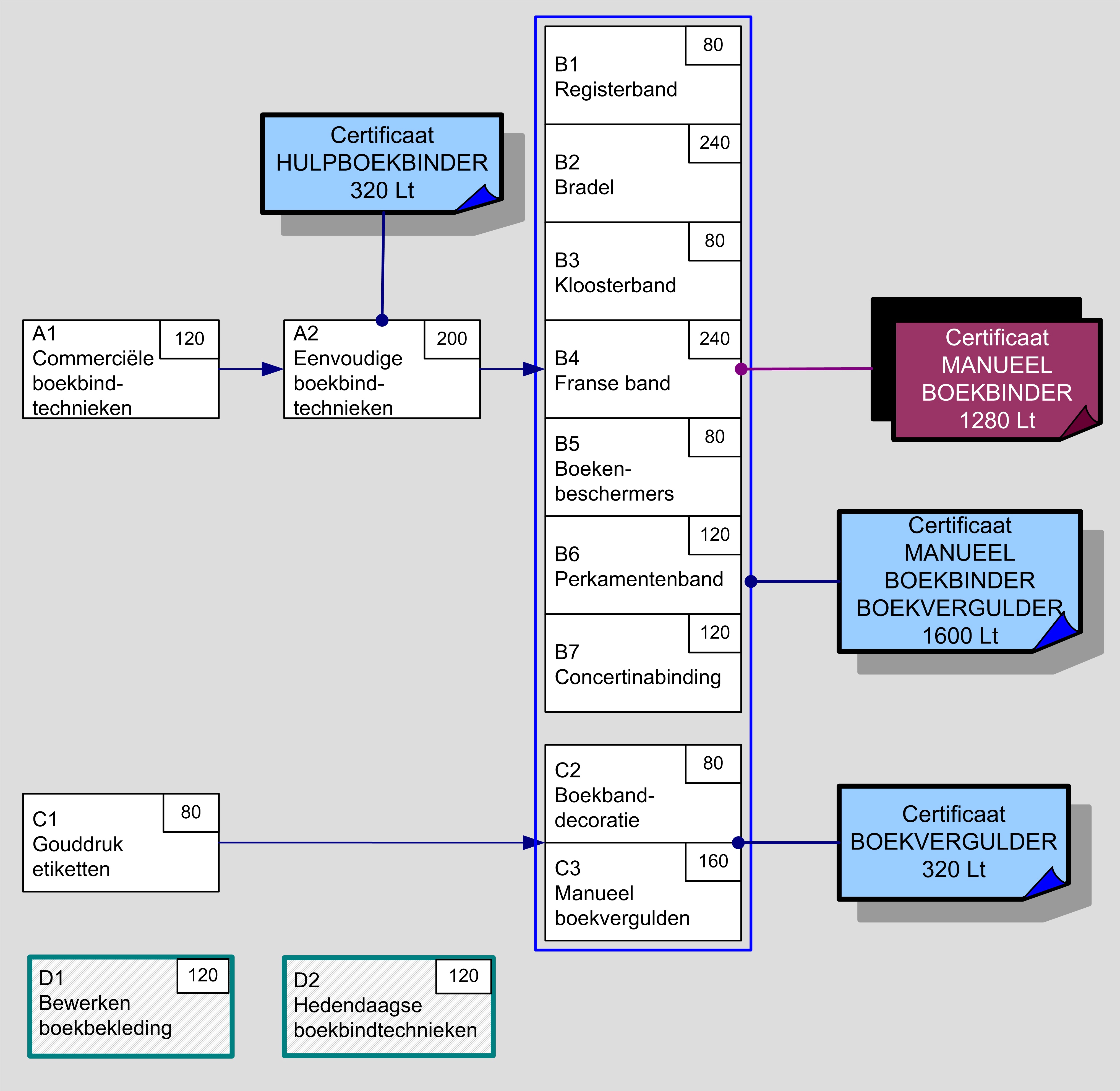 Manueel boekbinder - CVO Gent
