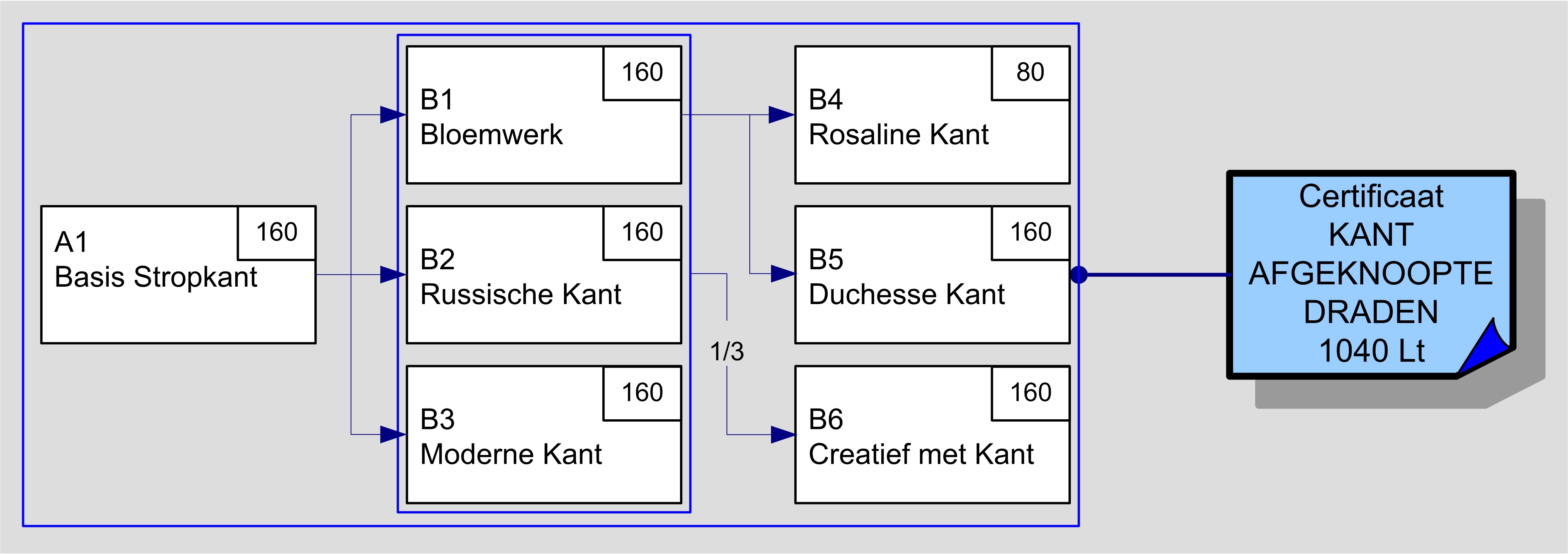Afgeknoopte draden - CVO Gent